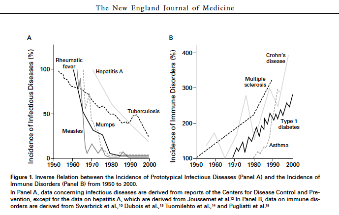 The Hygiene Hypothesis – EvolutionMedicine