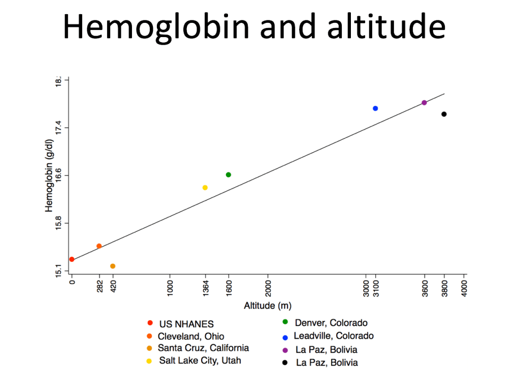 High Altitude Evolution and podcast – EvolutionMedicine