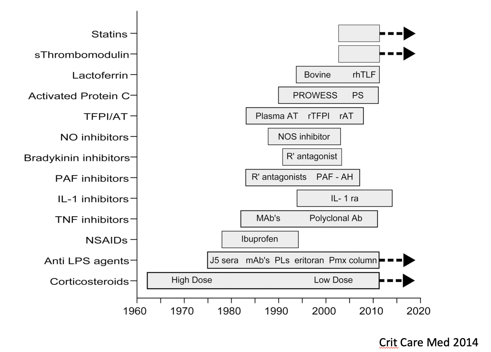 Another negative sepsis trial – EvolutionMedicine